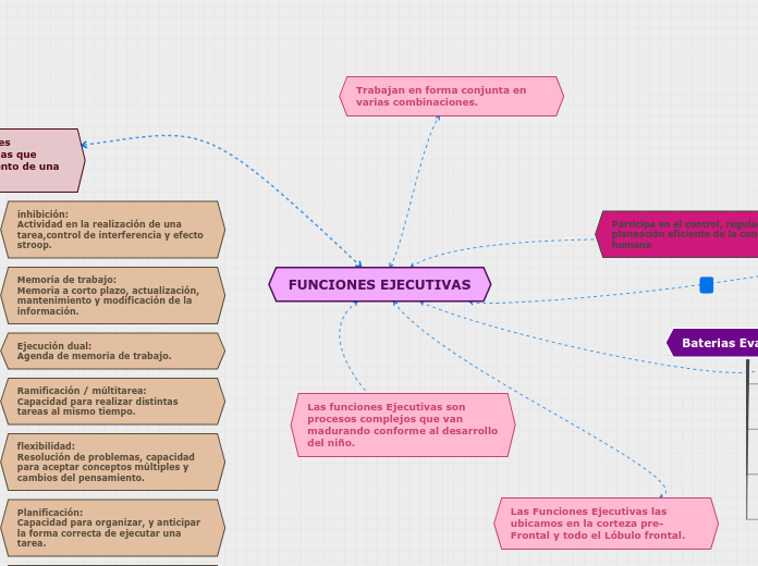 FUNCIONES EJECUTIVAS - Mind Map